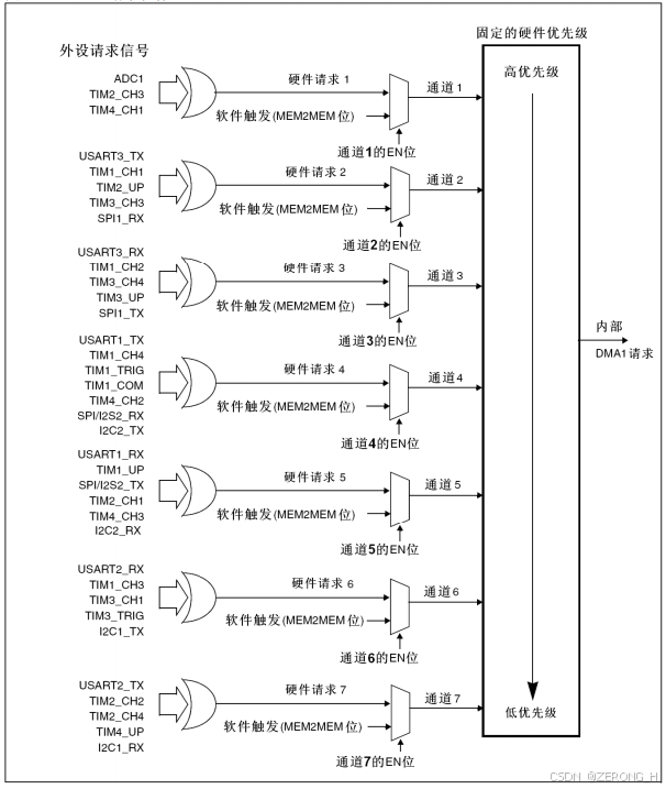 STM32+串口DMA配置和使用_stm32 uart dma-CSDN博客
