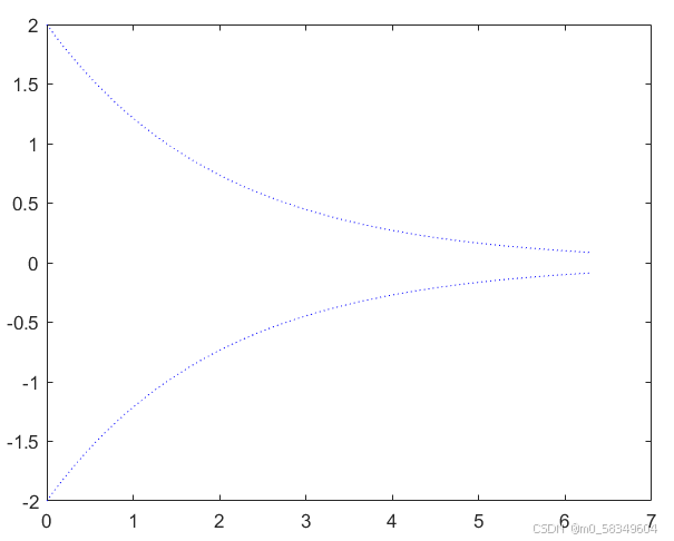 matlab利用hold绘制图形_matlab hold-CSDN博客