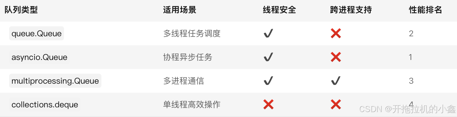 Python队列queue完全指南：从基础到高并发实战，解决90任务调度问题python Queue Csdn博客