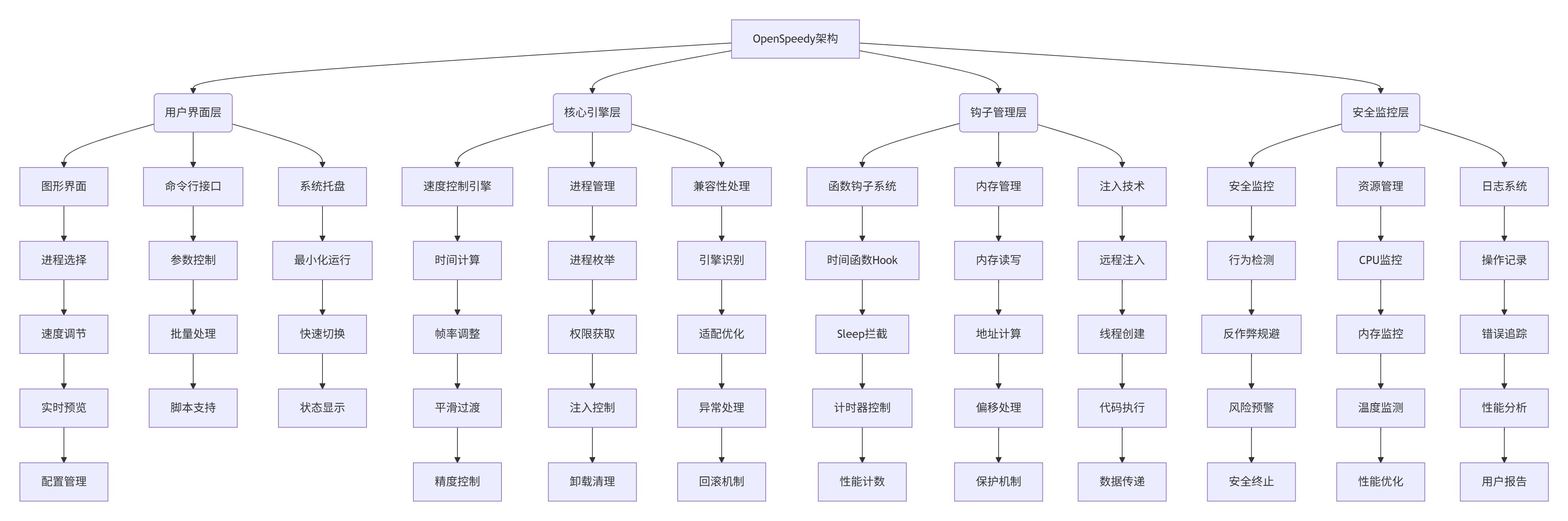 【GitHub项目推荐--OpenSpeedy：开源游戏变速器 - 突破帧率限制的流畅游戏体验】_openspeedy github-CSDN博客