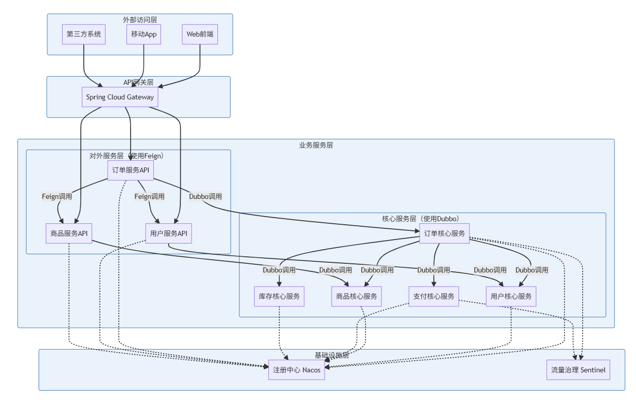 Feign vs Dubbo：从入门到精通，微服务调用技术选型完全指南_dubbo feign-CSDN博客