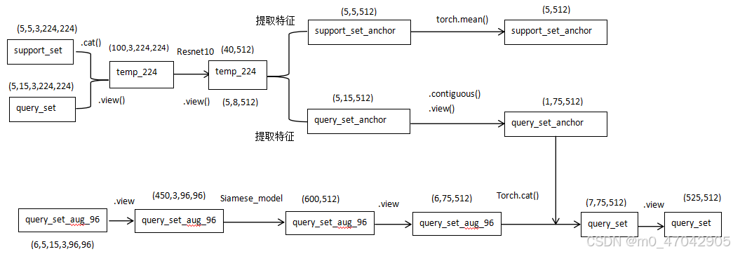 Revisiting Prototypical Network for Cross Domain Few-Shot Learning LDP-Net 代码流程（3）-CSDN博客