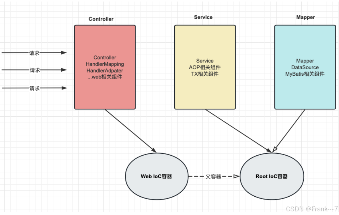 尚硅谷新版SSM框架全套视频教程，Spring6+SpringBoot3最新SSM企业级开发---SSM整合原理和实战（(2025JavaReview)）-CSDN博客