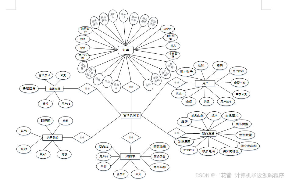 计算机毕设springbootjavaweb网上购物系统 基于spring Boot与java Web的电商购物平台开发 Java Web与spring Boot框架下的在线购物系统设计与实现