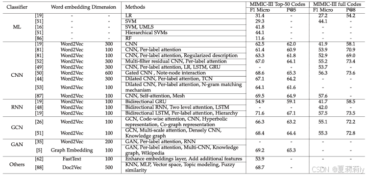 [TKDE 2023] A Review on Deep Neural Networks for ICD Coding-CSDN博客