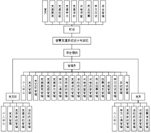 2026精选课题-基于springboot智慧党建系统的设计与实现-CSDN博客
