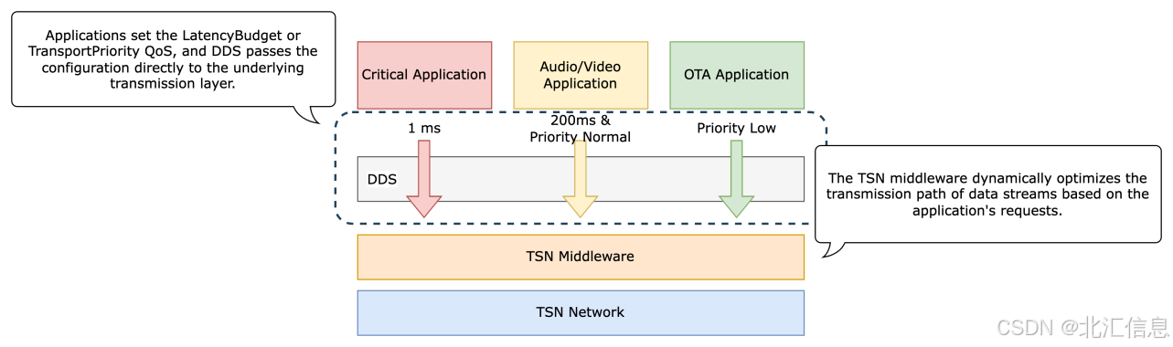 全面解读DDS和TSN融合技术及其测试方案 （下）：DDS与TSN的融合|实时性是系统性问题|通过TSN改善DDS时间控制|传输延迟和优先级|OMG DDS-TSN|针对DDS -TSN的系统 ...