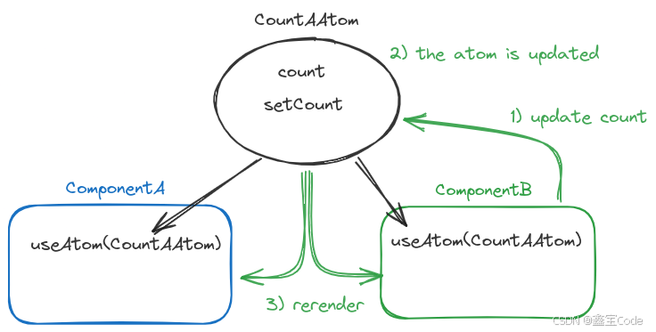 【React】状态管理之Jotai_react jotai 全局状态管理-CSDN博客