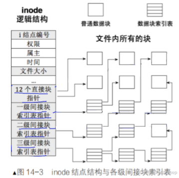 Linux·磁盘和文件_linux 写文件与写磁盘-CSDN博客