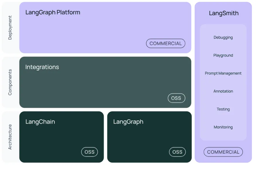 小白入门 LangChain：从基础概念到核心原理，一篇搞定_langchain快速入门与底层原理-CSDN博客
