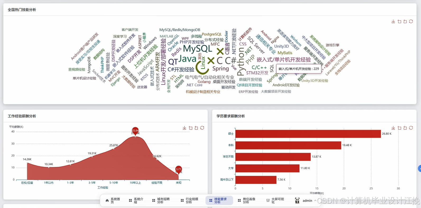 【数据分析】基于大数据的boss直聘岗位招聘数据可视化分析系统 数据可视化大屏 计算机毕业设计实战项目 Hadoop Spark Java Python Csdn博客
