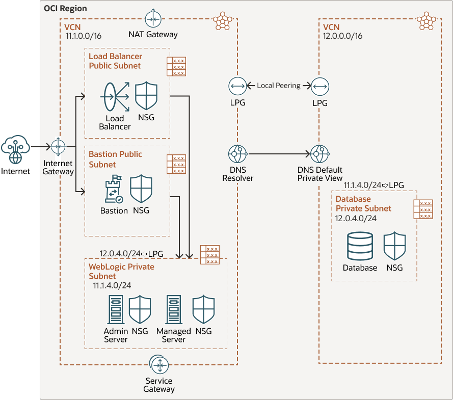 Oracle Cloud （OCI）的 WebLogic组件介绍-CSDN博客