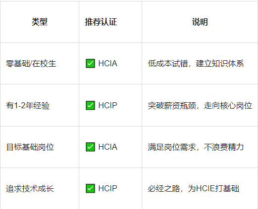 HCIA与HCIP：2025年华为认证的选择指南-CSDN博客