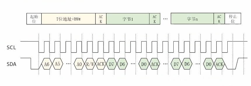 【STM32】IIC详解（含标准库、HAL库配置示例）_stm32 iic-CSDN博客