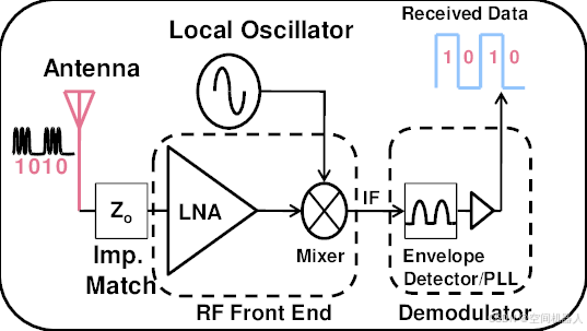 低噪声放大器（LNA）初学者科普-CSDN博客