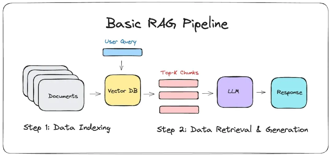 2025全网最具权威深度解析并手写RAG Pipeline，让你掌握RAG的底层基因！-CSDN博客