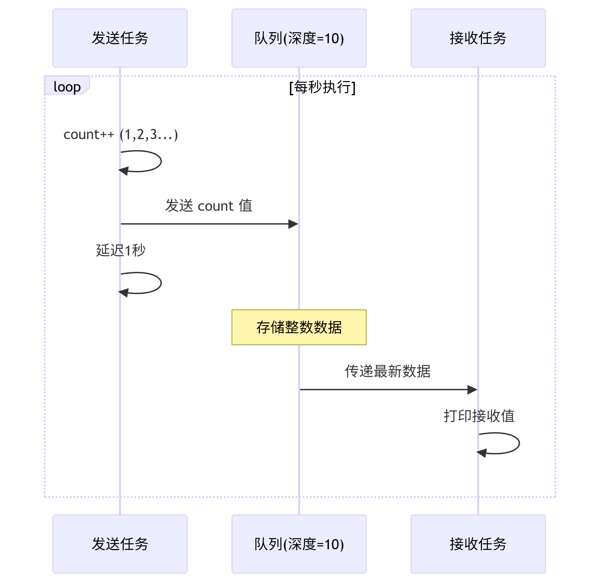 ESP32中FreeRTOS简单说明_esp32 freertos-CSDN博客