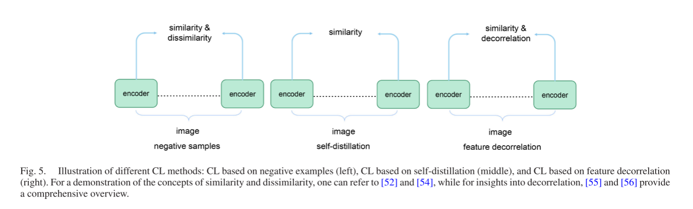 A Survey on Self-Supervised Learning: Algorithms,Applications, and Future Trends_a survey on ...