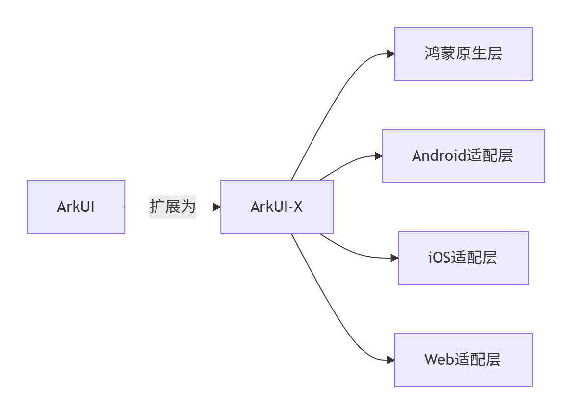 HarmonyOS中ArkUI-X跨平台开发的全新体验：从理论到实践的全面解析【一】_arkui-x前景-CSDN博客