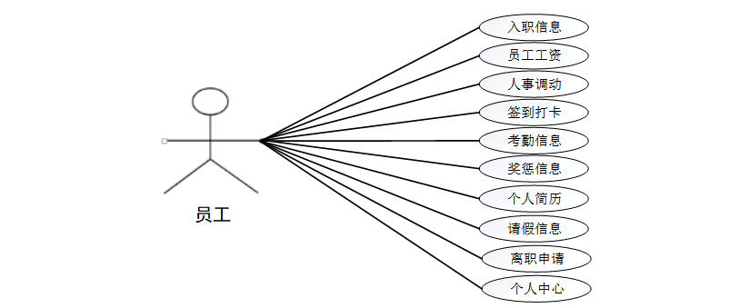 计算机毕设springboot企业人员考勤与管理系统 基于spring Boot的企业员工考勤与绩效管理系统开发 Spring Boot架构下的企业人员考勤与管理平台设计与实现 Csdn博客