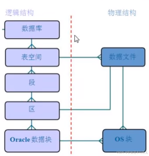 Oracle体系结构：数据库、实例、表空间、用户、表之间的逻辑结构和关系。oracle实例和用户的关系 Csdn博客