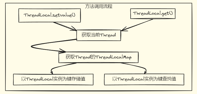 一文读懂Java ThreadLocal：原理、线程隔离与内存安全_threadlocal保存用户id 进行线程隔离的原理-CSDN博客