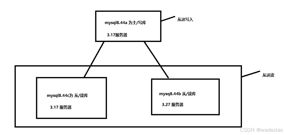 spheresharding-jdbc5.5.2 springboot3 集成读写分离库_springboot3 shardingsphere-CSDN博客