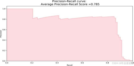 基于python的银行信用卡欺诈预测模型设计 任务书毕业论文项目源码及数据库文件 Csdn博客