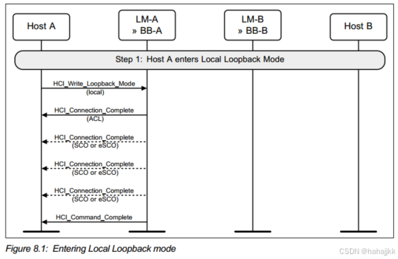 BR/EDR——Loopback mode_yt8521 loopback-CSDN博客