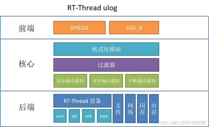手把手教 stm32 单片机基于rt-thread系统 ulog 组件的使用-CSDN博客