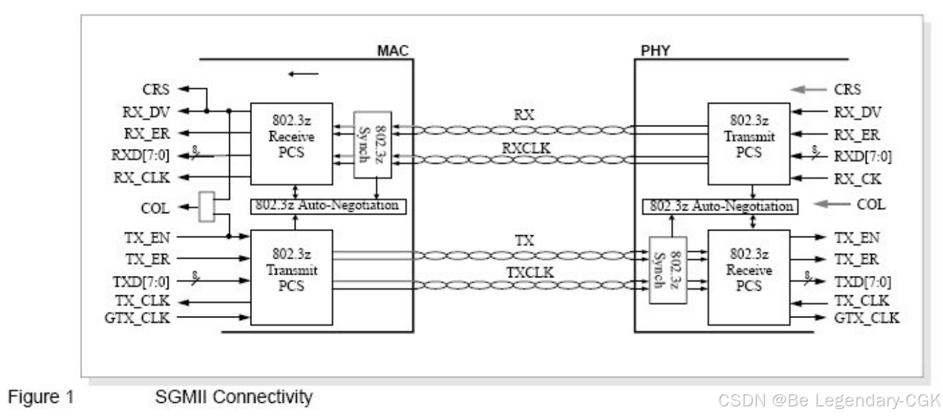 交换接口之SGMII接口_sgmii接口介绍-CSDN博客