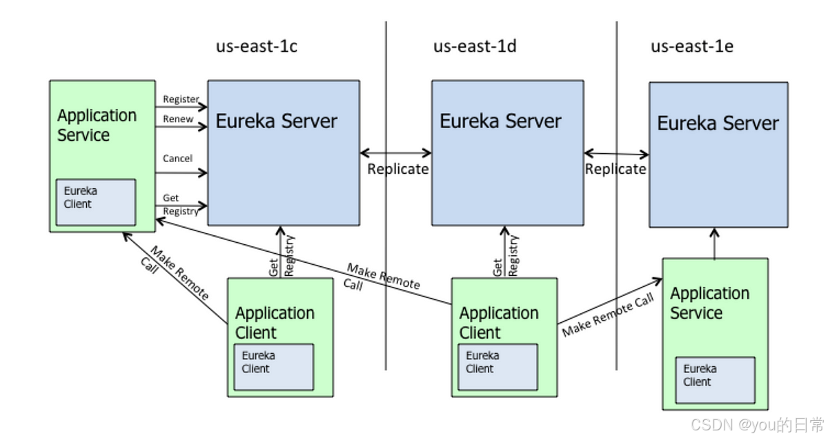 服务发现与配置管理：Spring Cloud Netflix Eureka和Config Server详解_spring-cloud-netflix-eureka-server-CSDN博客