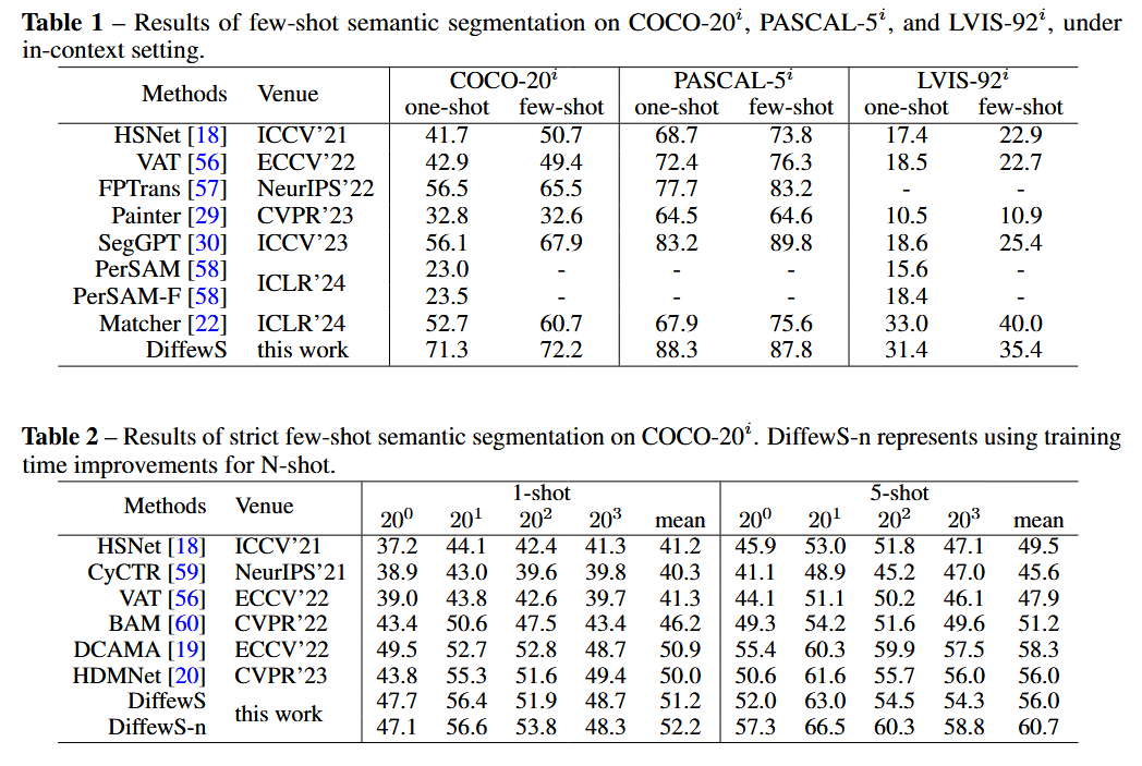 《Unleashing the Potential of the Diffusion Model in Few-shot Semantic ...