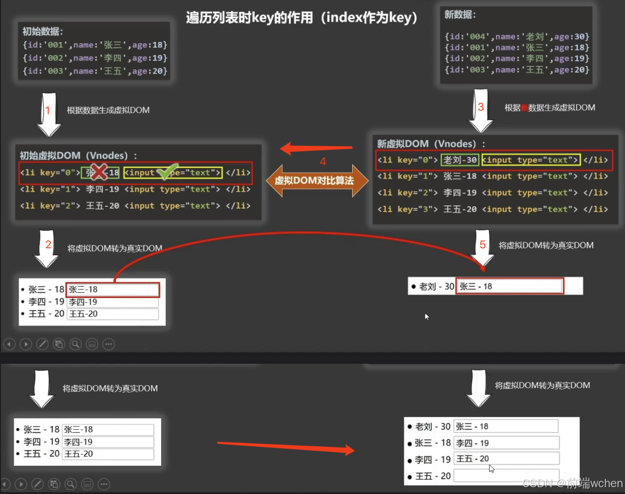 知识篇：（十六）深入解析 Vue 中 v-for 和 key 指令：带你彻底搞懂！_vue v-for key-CSDN博客