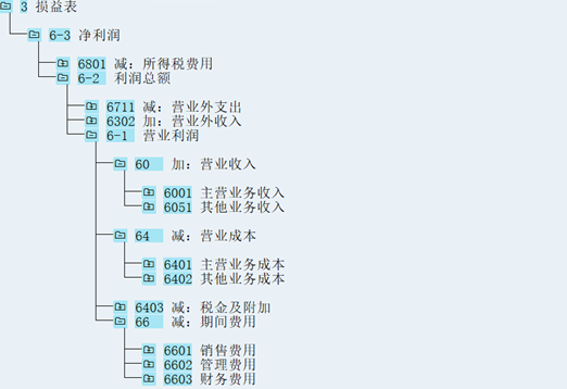 【SAP FI】5.财务报表_1.S4 HANA中实现资产负债表和利润表_sap ob58的数怎么存表-CSDN博客