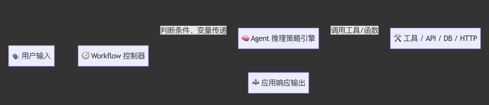 Dify Agent vs Dify Workflow：一文看懂两种 AI 执行机制的差异与选型建议-CSDN博客