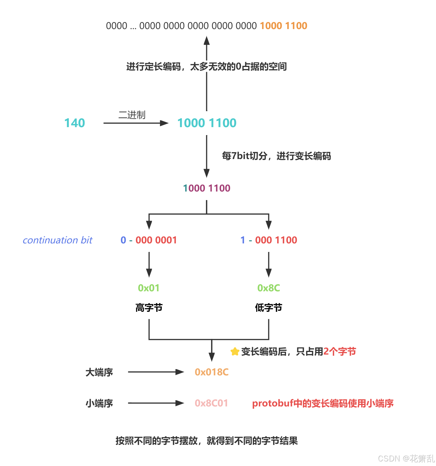 grpc的数据传输格式protobuf你了解吗？_grpc协议格式-CSDN博客