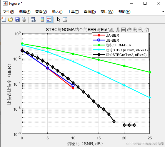 【MATLAB源码-第301期】基于matlab的STBC-NOMA系统仿真，输出误码率曲线图、吞吐量曲线图、CCDF曲线图。_stbc matlab-CSDN博客