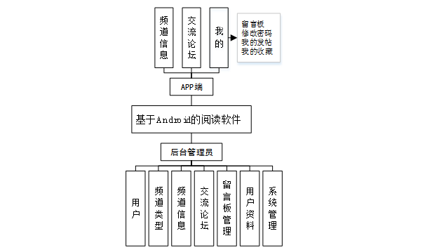 计算机毕业设计ssm基于Android的阅读软件设计与实现 Android端移动电子书阅读系统的设计与实现 基于SSM框架的便携式阅读APP开发-CSDN博客