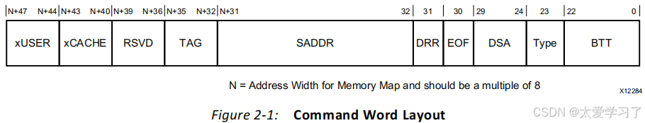 DataMover到底怎么搞：玩转ZYNQ PL端DDR_zynq pl ddr-CSDN博客