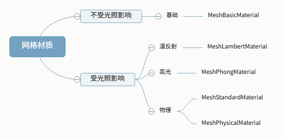 three.js快速入门，基础语法_three.js相机位置和网格关系-CSDN博客