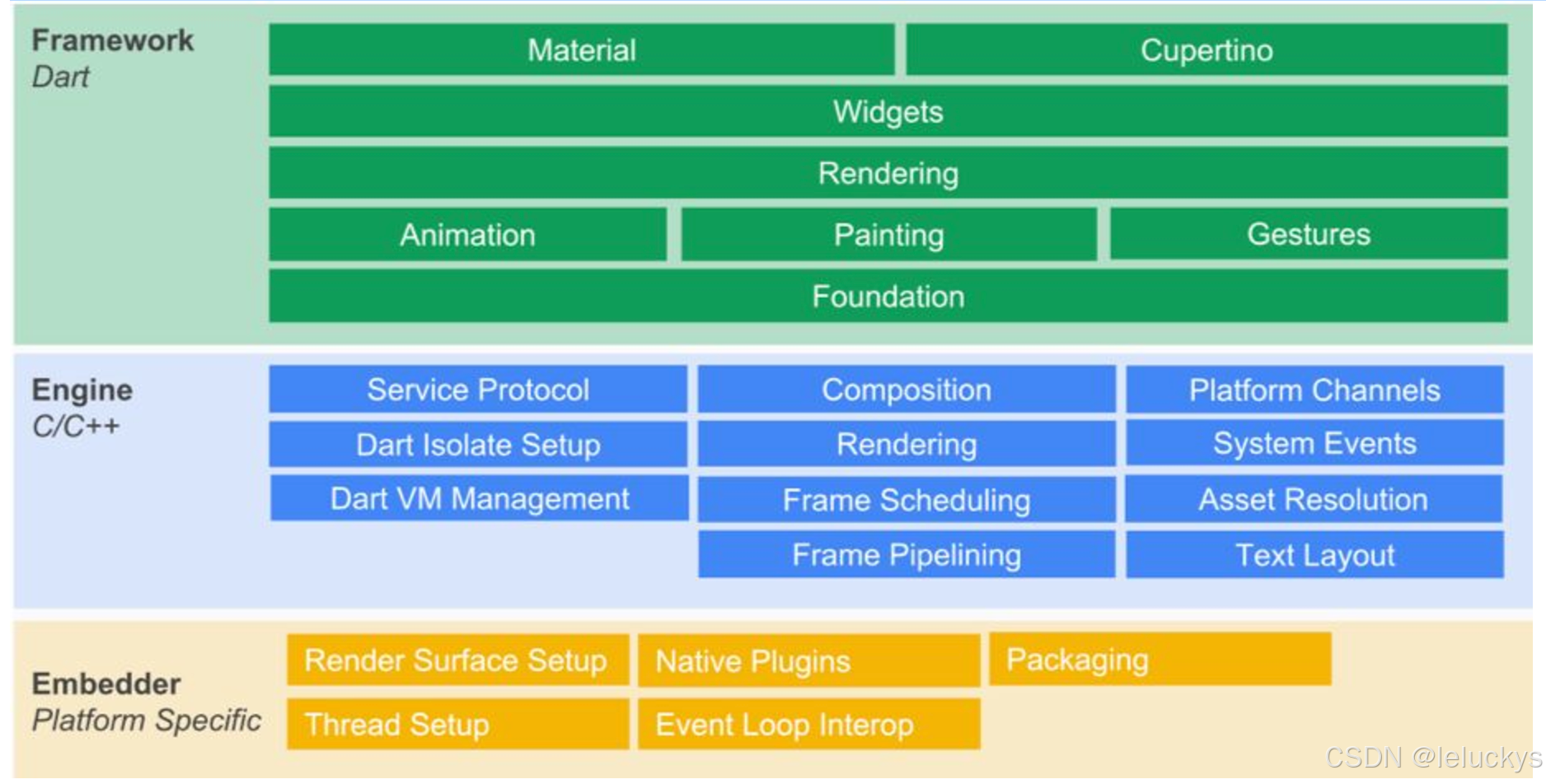 flutter 专题四十六 Flutter渲染之Widget、Element、RenderObject_flutter container与element-CSDN博客
