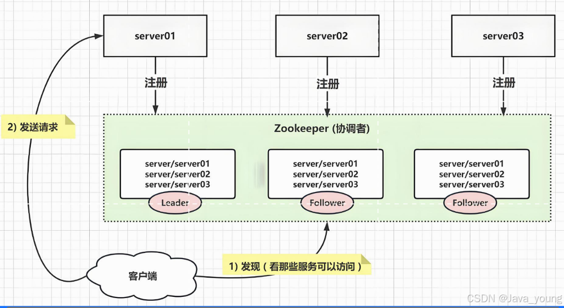 (十五) 5分钟搞懂 : Zookeeper 的详细安装,使用及注意事项_zk修改znode-CSDN博客
