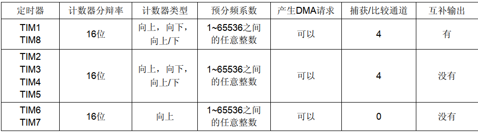 STM32F103之定时器(TIM2~TIM5)_stm32f103 定时器-CSDN博客