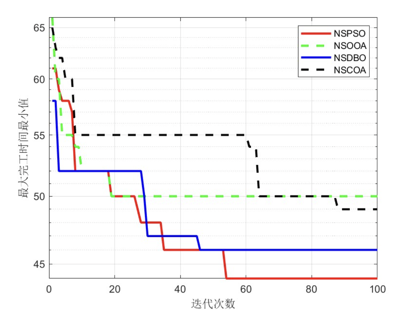 【柔性作业车间调度问题】基于四种多目标优化算法（nspso、nsooa、nsdbo、nscoa）求解柔性作业车间调度问题fjsp）对比研究（matlab代码实现） Csdn博客