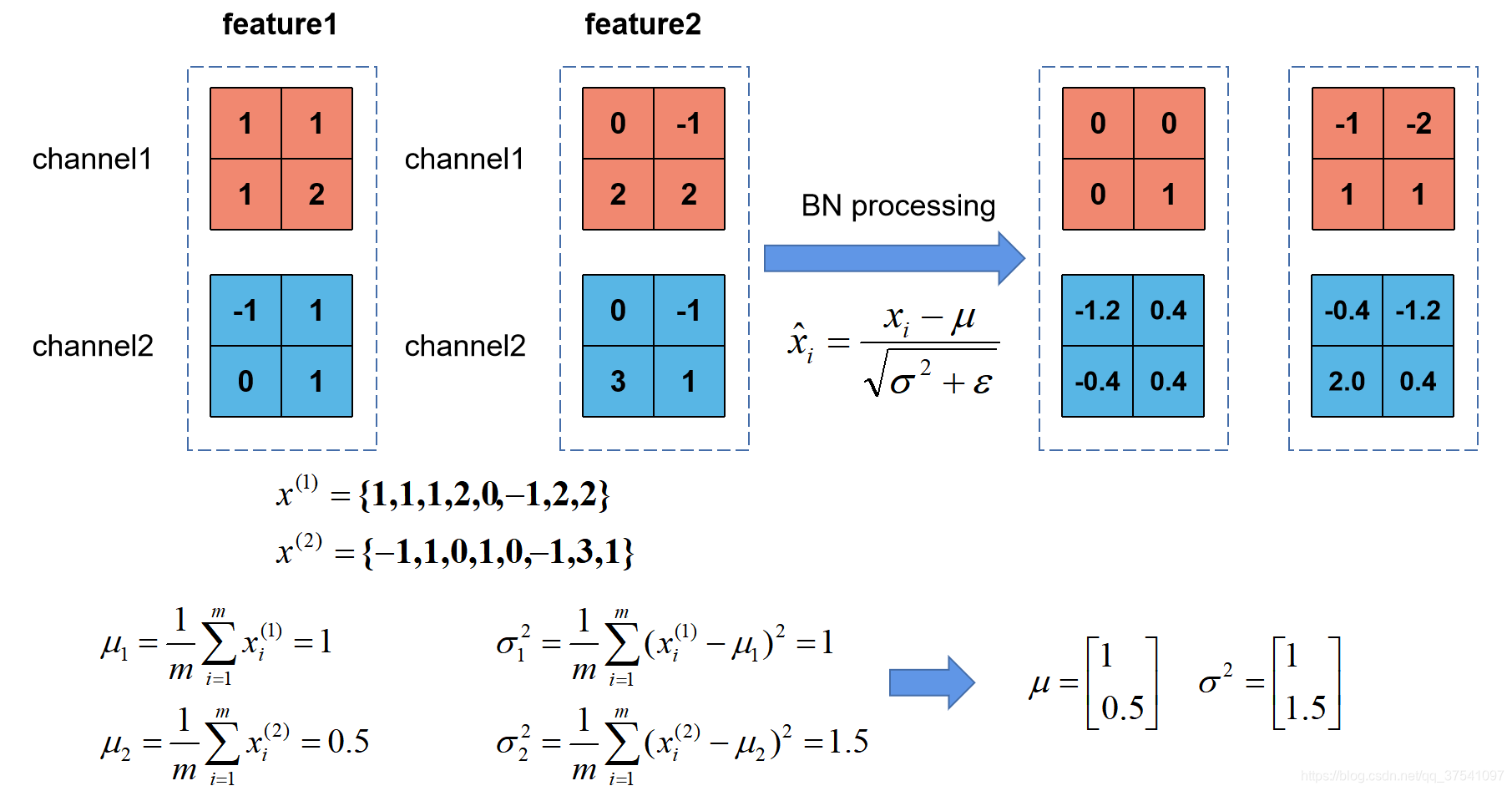 Batch Normalization和Layer Normalization的区别（一）-CSDN博客