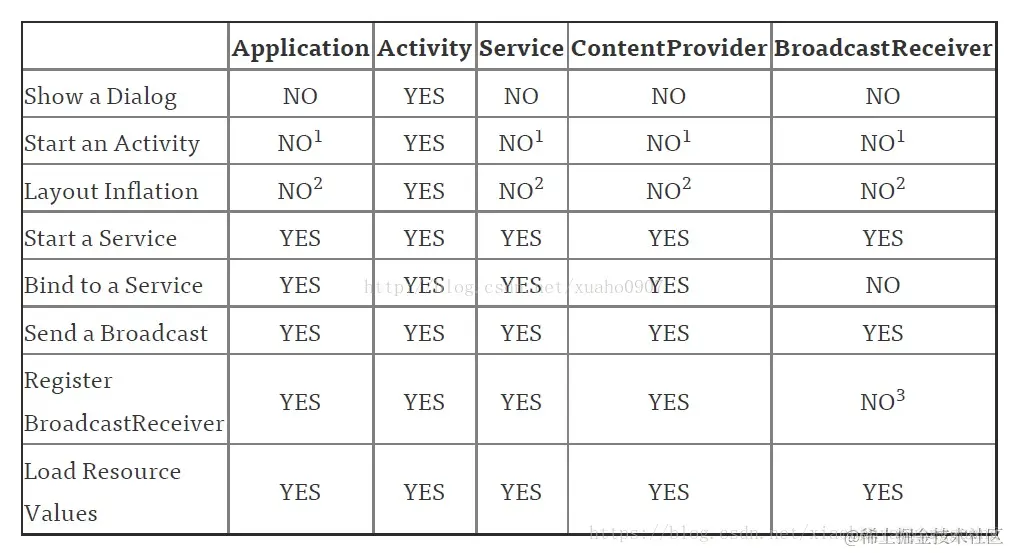 Android | Context 全解析：原理、类型与使用指南_android context-CSDN博客