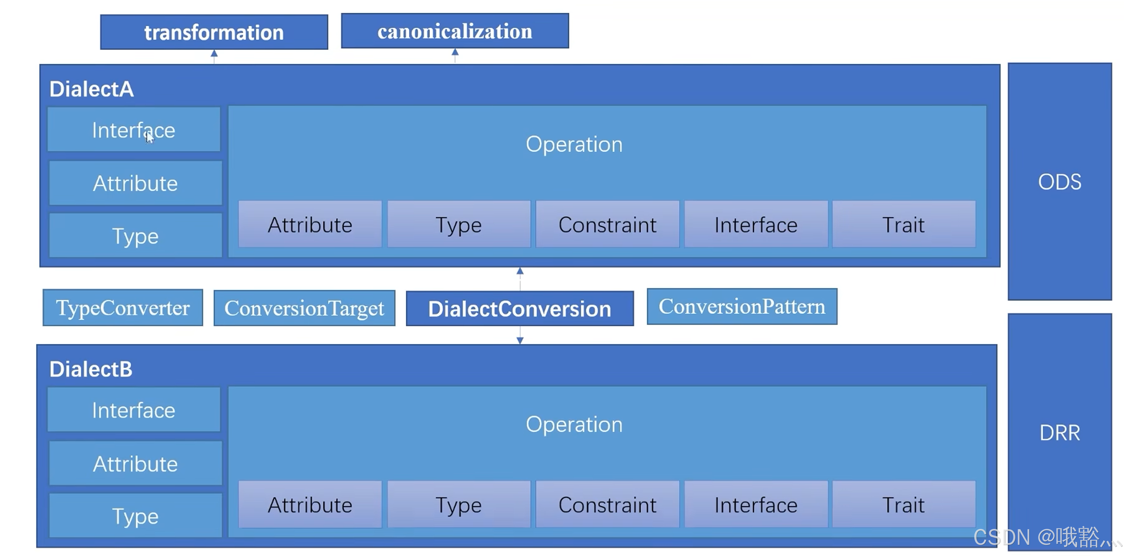 compiler 学习(1)——MLIR 官方入门学习-CSDN博客