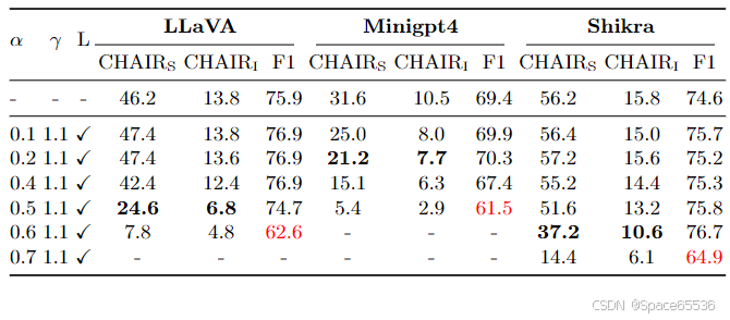 论文速读|PAI.A Training-Free Method for Alleviating Hallucination in LVLMs_ECCV24_paying more ...