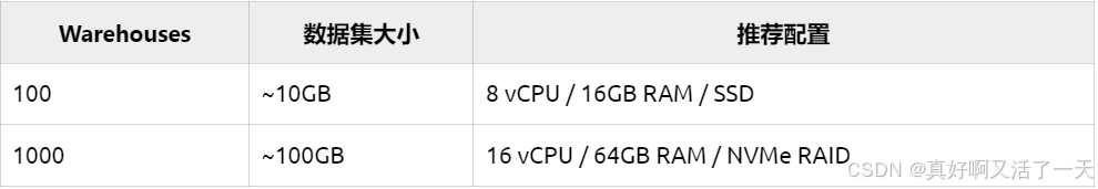 BenchmarkSQL 压测详解_benchmarksql结果解读-CSDN博客